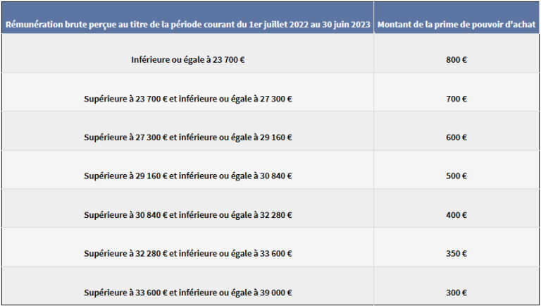 Prime de pouvoir d'achat exceptionnelle pour certains agents publics ...